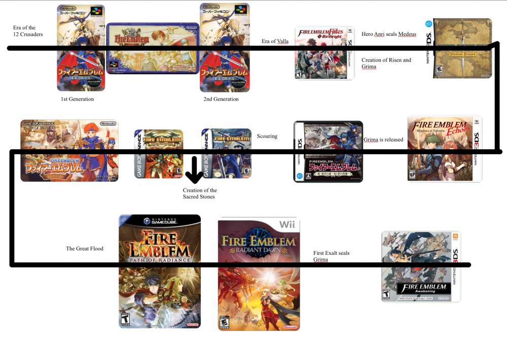 FE Timeline - Feedback - Serenes Forest Forums